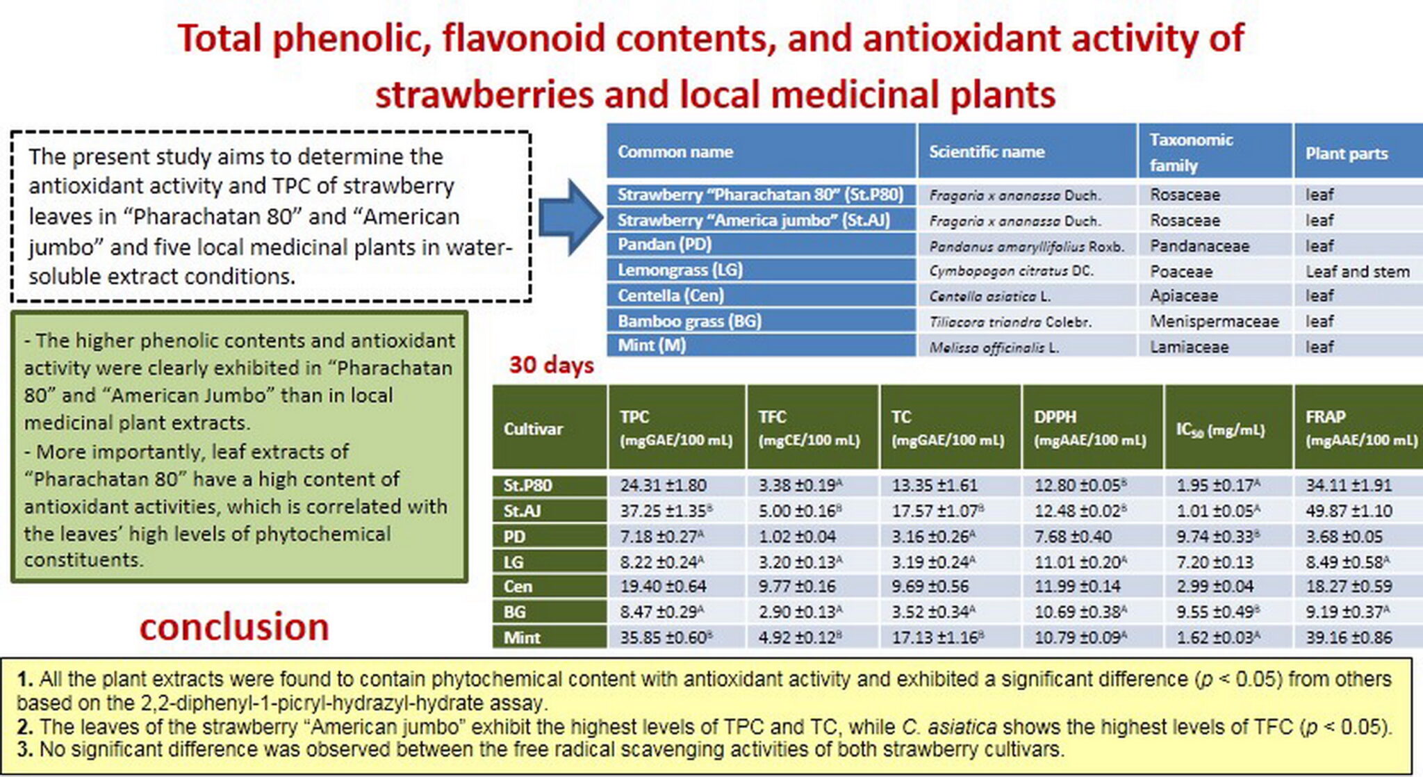 Total phenolic, flavonoid contents, and antioxidant activity of ...