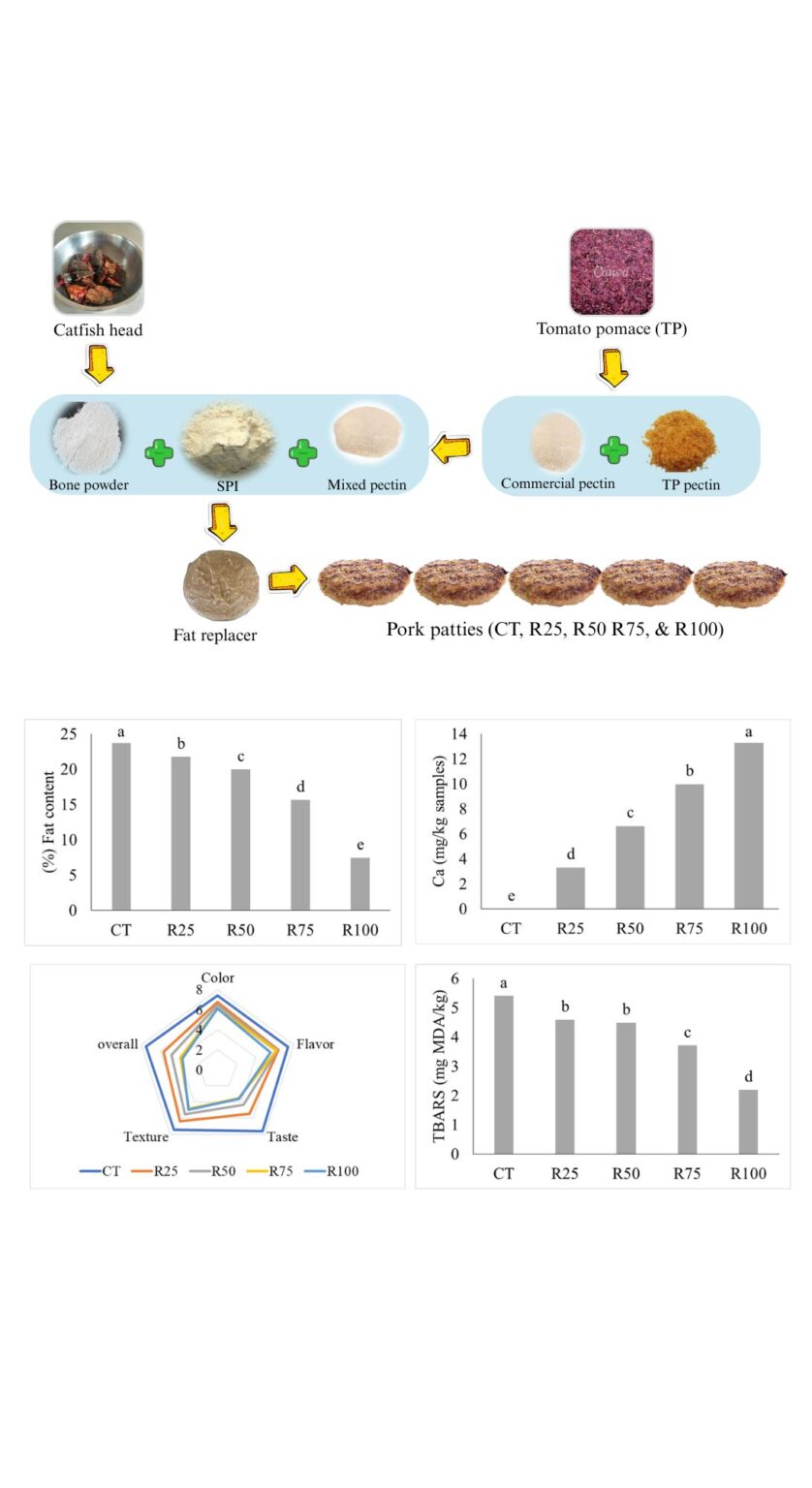 Valorization of fish bone powder and tomato pomace pectin to produce ...